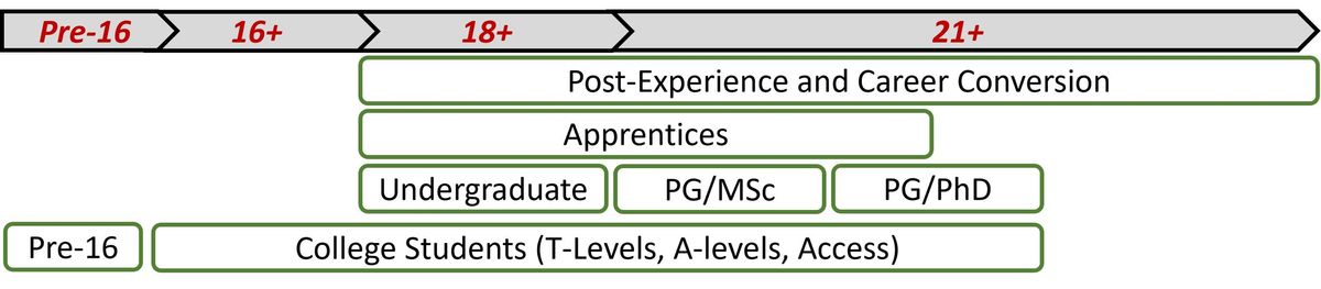 All Education / Career Levels Covered