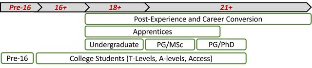 All Education / Career Levels Covered